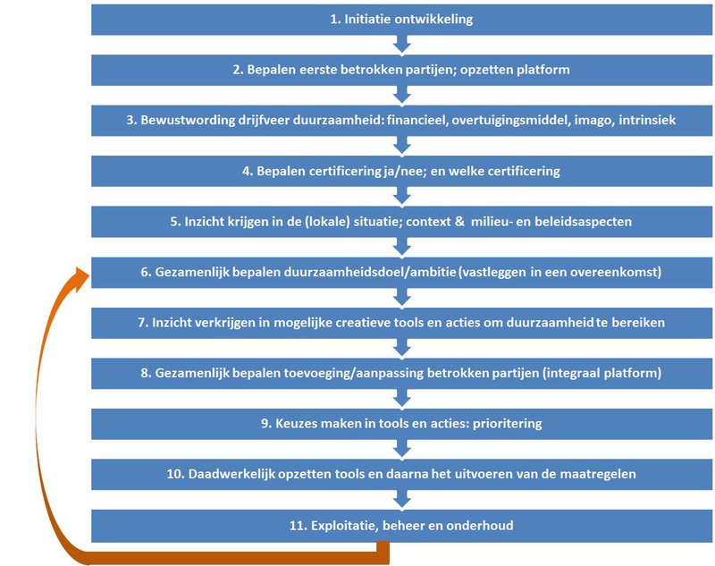 Gebiedsontwikkeling en duurzaamheid; hoe ambities worden waargemaakt ...