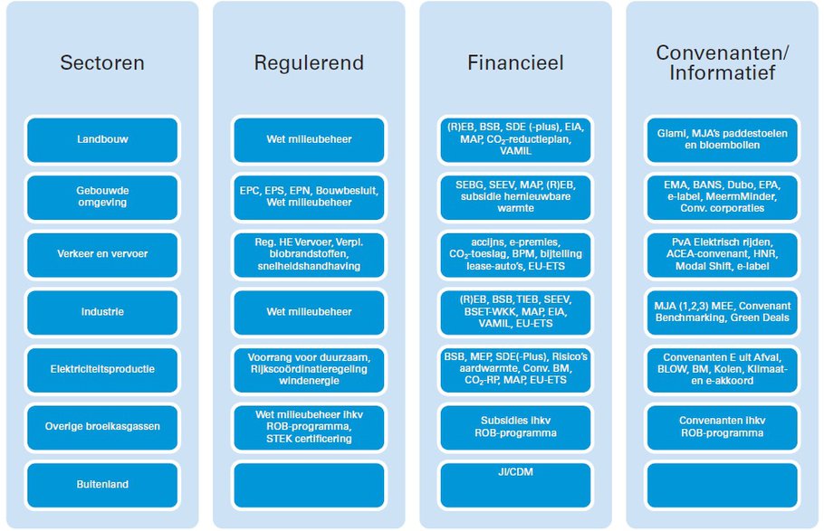 Reguleren werkt beter dan stimuleren – Gebiedsontwikkeling.nu